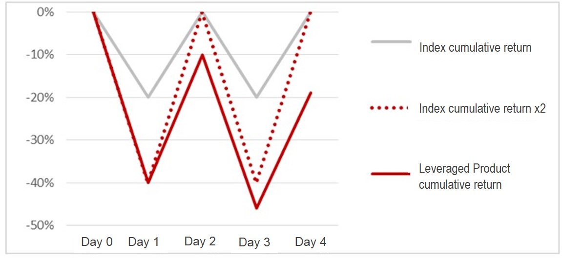 ChinaAMC NASDAQ-100 Index Daily (2x) Leveraged Product (7261 HK) - China Asset Management (Hong ...